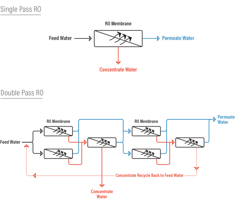 What is Reverse Osmosis? (RO) part 2
